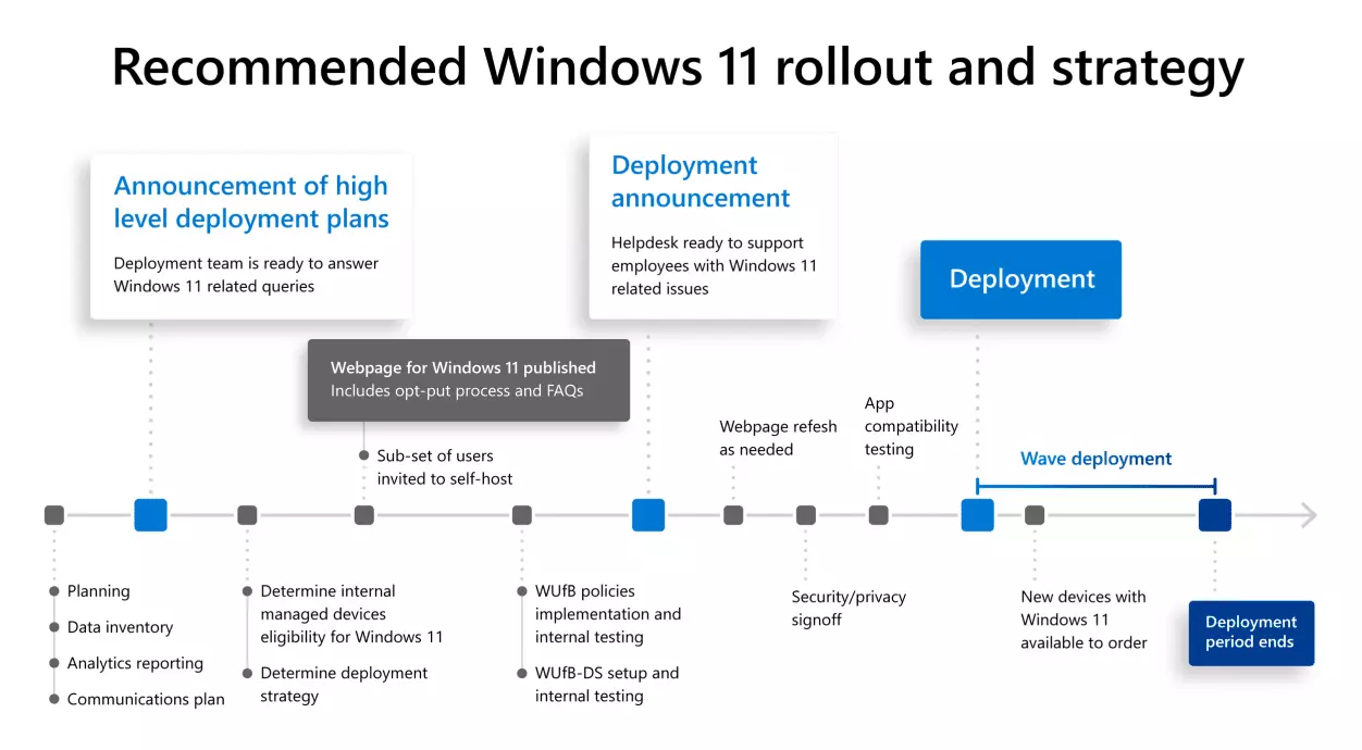 odporúčané zavedenie systému Windows 11