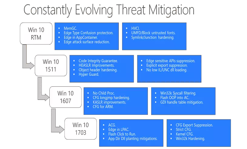 Mitigació d'amenaces de Windows 10