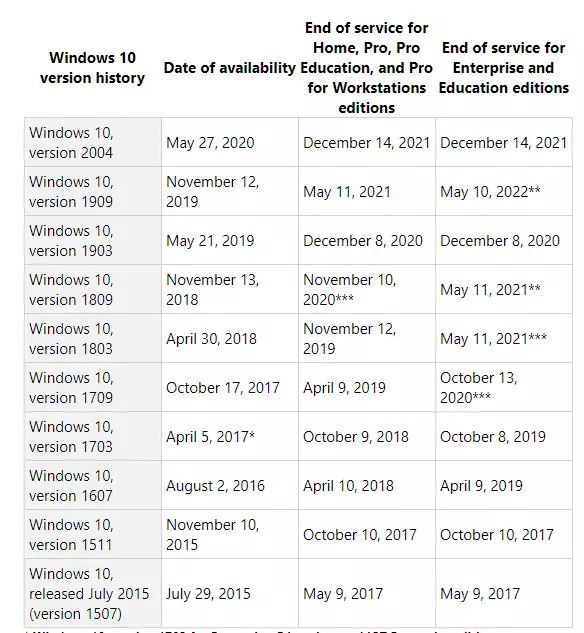 Windows 10 1903 lok stuðnings
