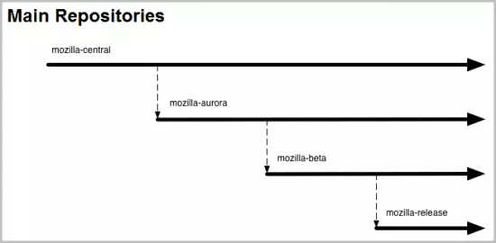 mozilla repositories