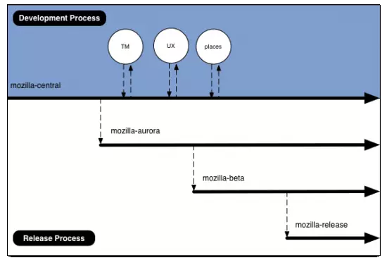 processus de développement