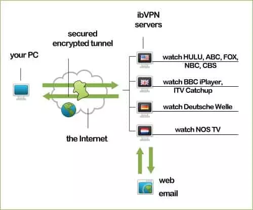 jak działa VPN?
