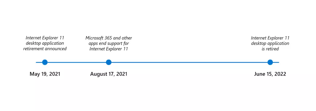 Ang Internet Explorer 11 iretiro sa Hunyo 2022 alang sa kadaghanan Windows 10 nga mga bersyon