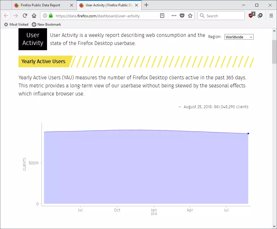 activitat dels usuaris de Firefox