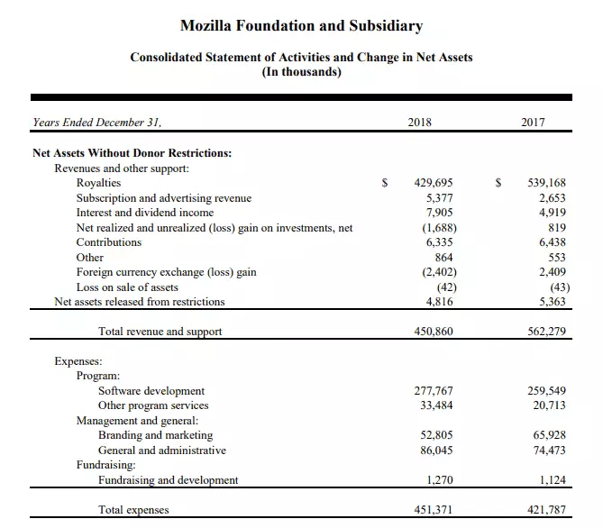 laporan keuangan mozilla 2018