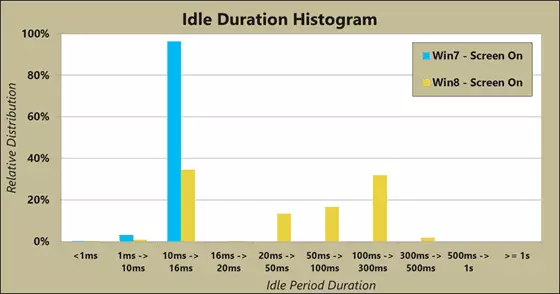 Windows 8:n käyttämättömän ajan kesto