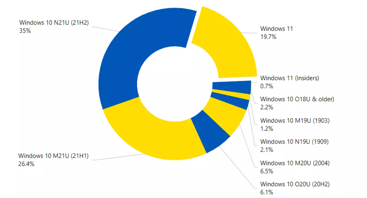 доля выкарыстання windows 11, красавік 2022 г