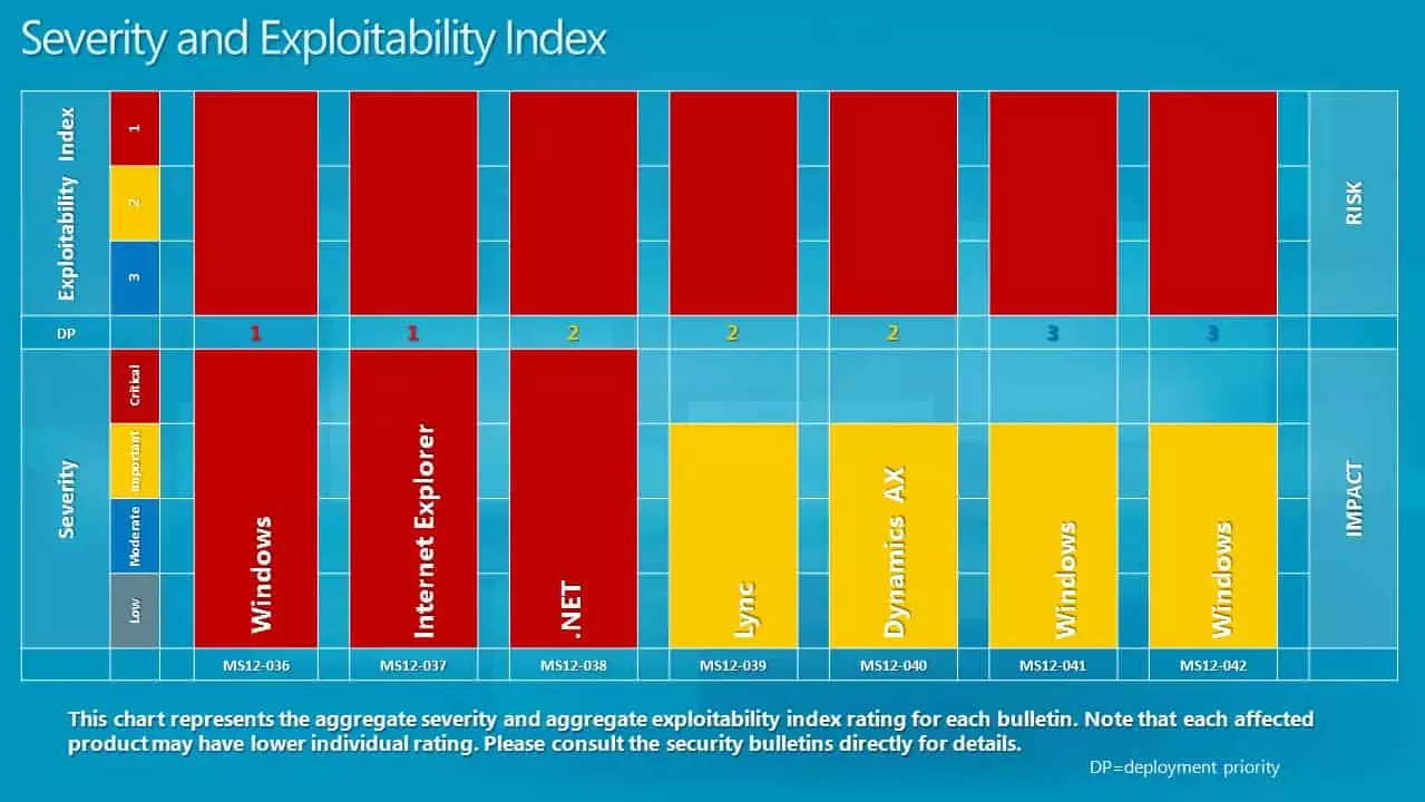 Severity exploitability index June 2012
