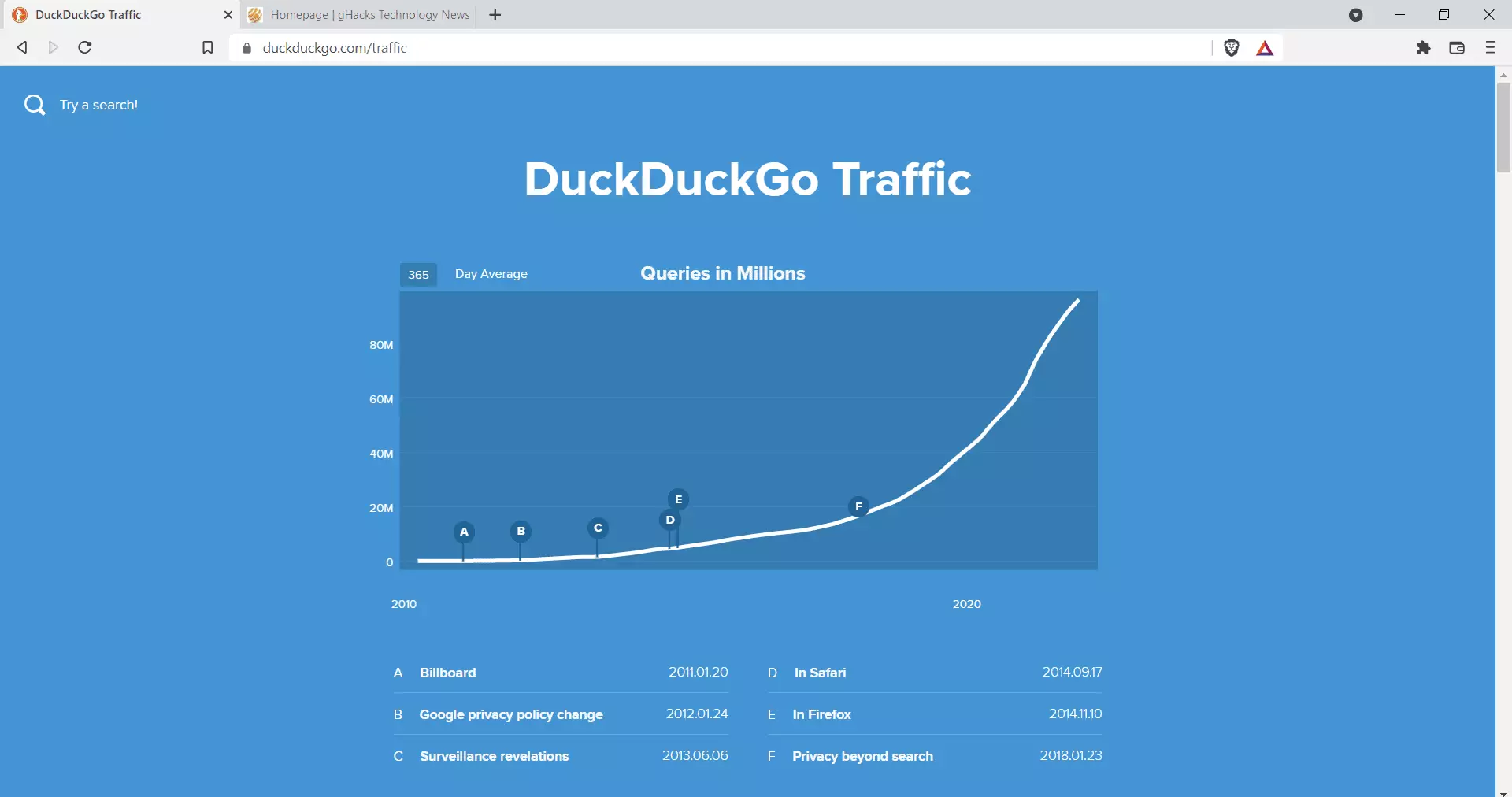 У 2021 році у пошукової системи DuckDuckGo був ще один рекорд 1259_1