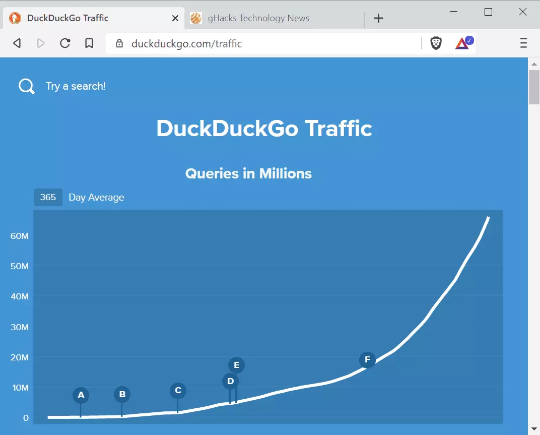 Възходът на търсачката DuckDuckGo продължава, тъй като достига 100 милиона заявки за търсене за първи път