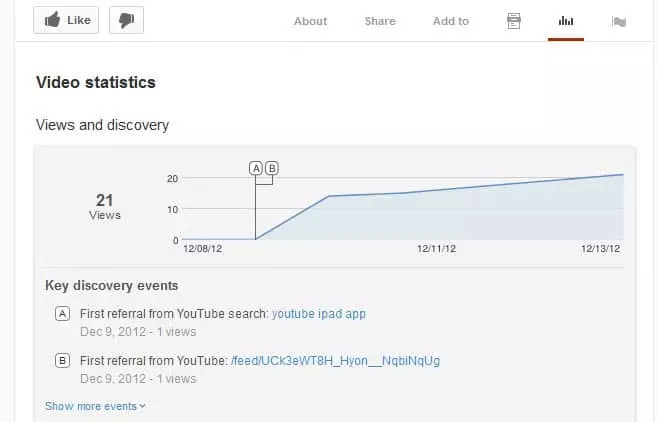 youtube videó statisztika