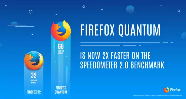 Firefox Quantum 2x luwih cepet