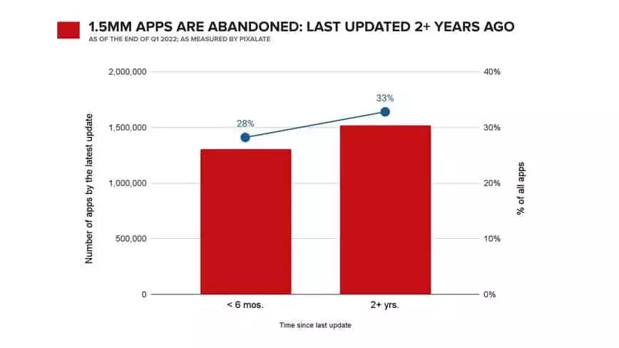 Yo ka retire 1.5 milyon aplikasyon sou Google ak magazen app Apple yo paske yo pa mete ajou nan 2 zan.