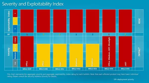 qhov hnyav exploitability index tej zaum 2012