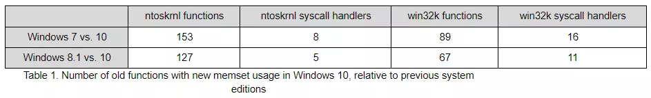 windows 10 8 7 ကွဲပြားမှုများ