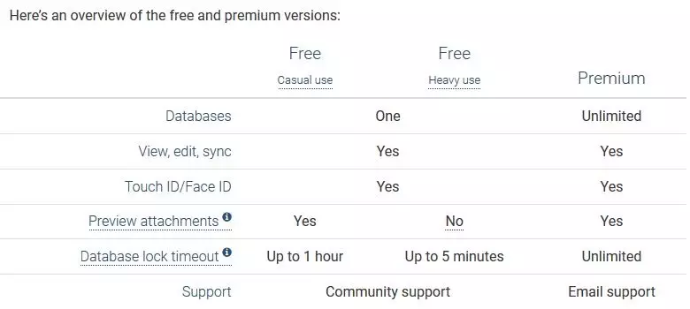 KeePassium free vs premium