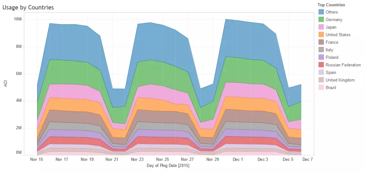 Isticmaalayaasha Thunderbird statistics