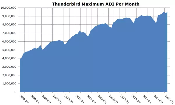 o uso de Thunderbird crece