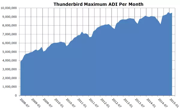 Crece el uso de Thunderbird