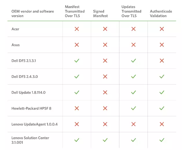 oem software update problemen