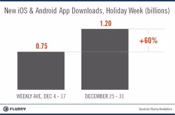 App-downloads sprongen mei 60% oer de Feestdagen