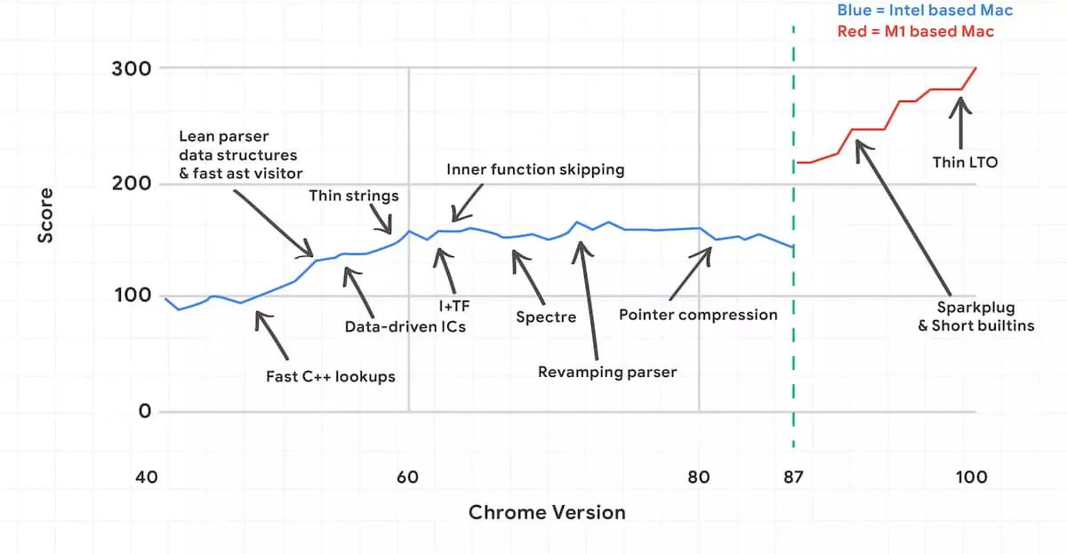 Përmirësime të Google Chromium ndër vite