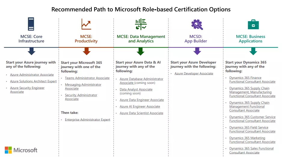 ruta de certificación baseada en roles de Microsoft