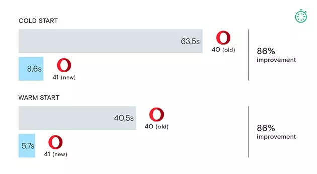 Opera 41 Ταχύτερη εκκίνηση