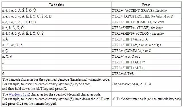 teclado de caracteres extranjeros