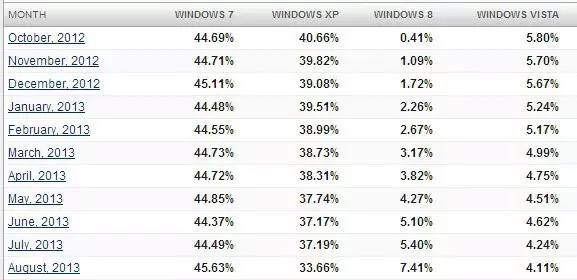 compartilhamento de uso do windows