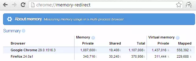 memoria google chrome