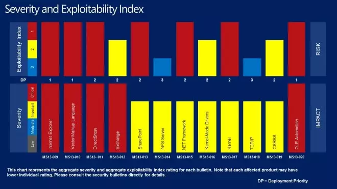 severity exploitability index فيبروري 2013 اسڪرين شاٽ