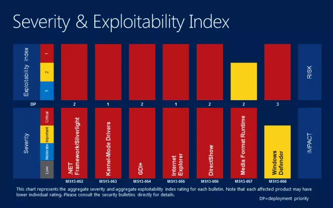 index of severity exploitability Jolay 2013