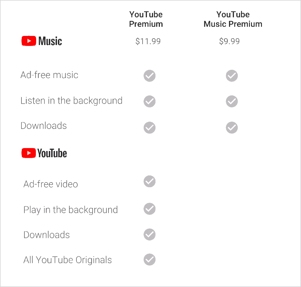 YouTube Music, Youtube Music Premium සහ YouTube Premium යනු කුමක්ද?