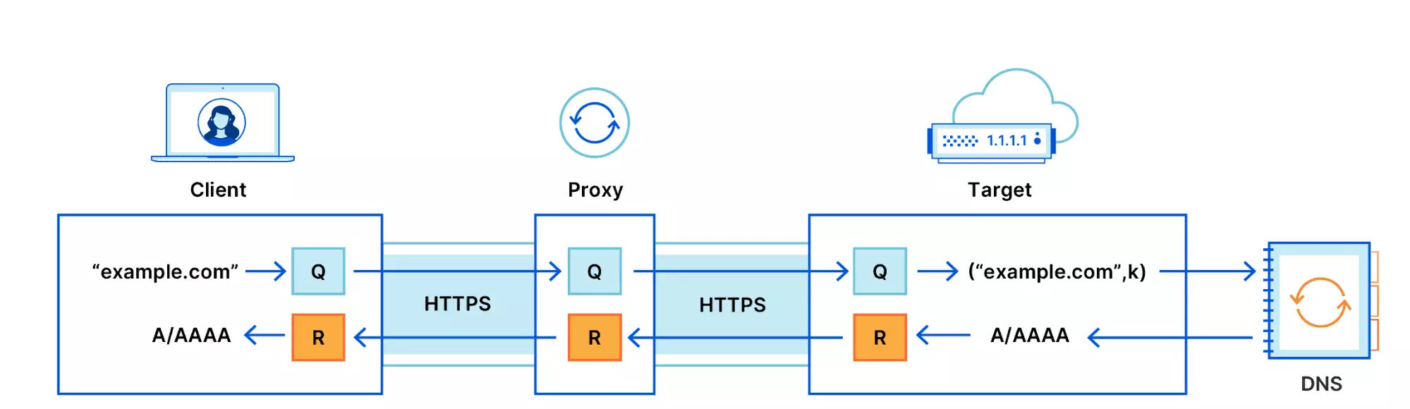 óvitandi dns