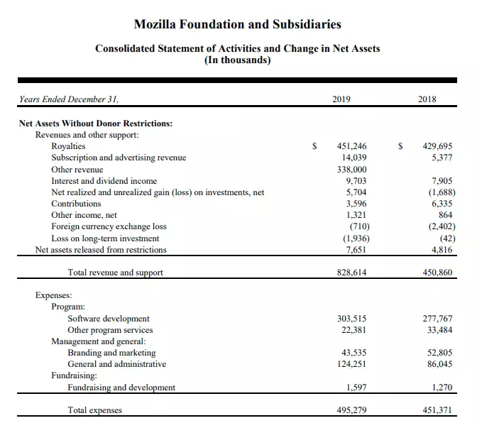 Der Umsatz von Mozilla stieg 2019 auf 828 Millionen US-Dollar