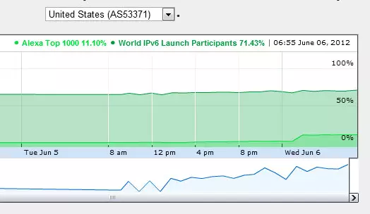 ipv 6