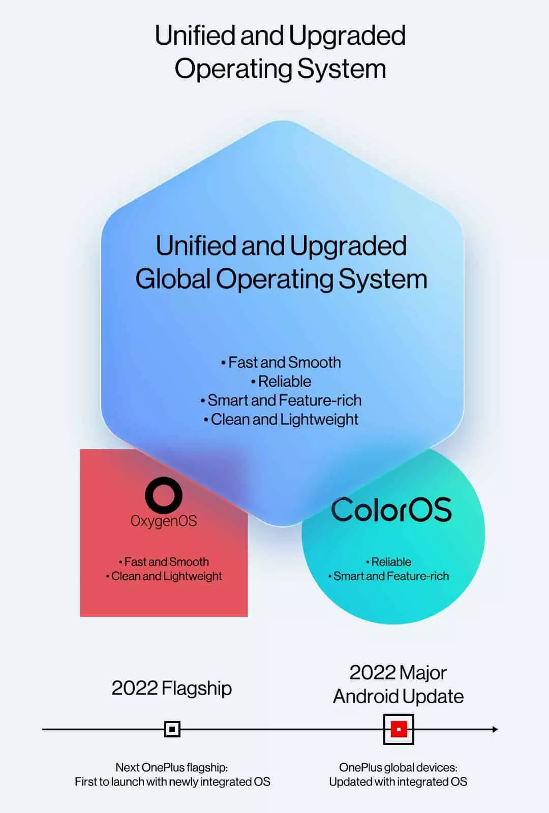 OnePlus nový integrovaný OS s OxygenOS a ColorOS