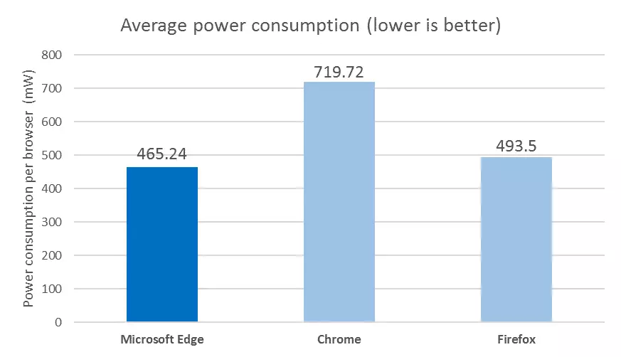 telemetrie over energieverbruik in de browser