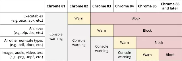 chrome blokovanie nezabezpečeného sťahovania