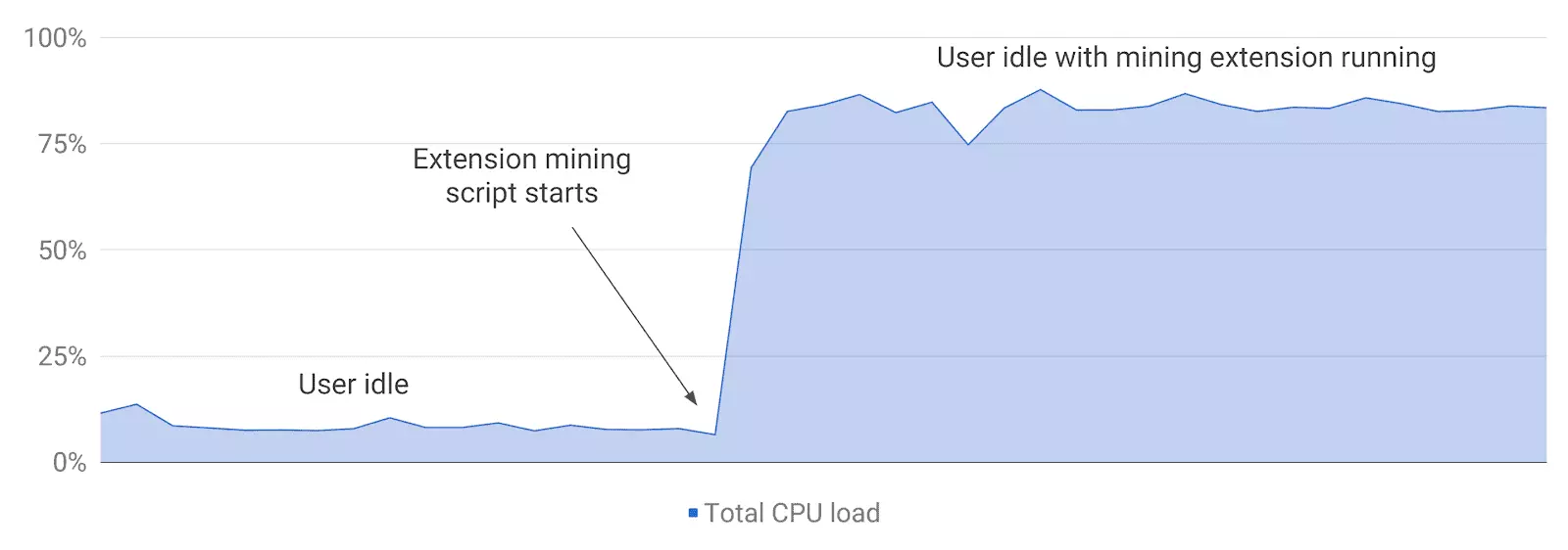 cryptocurrency mining chrome