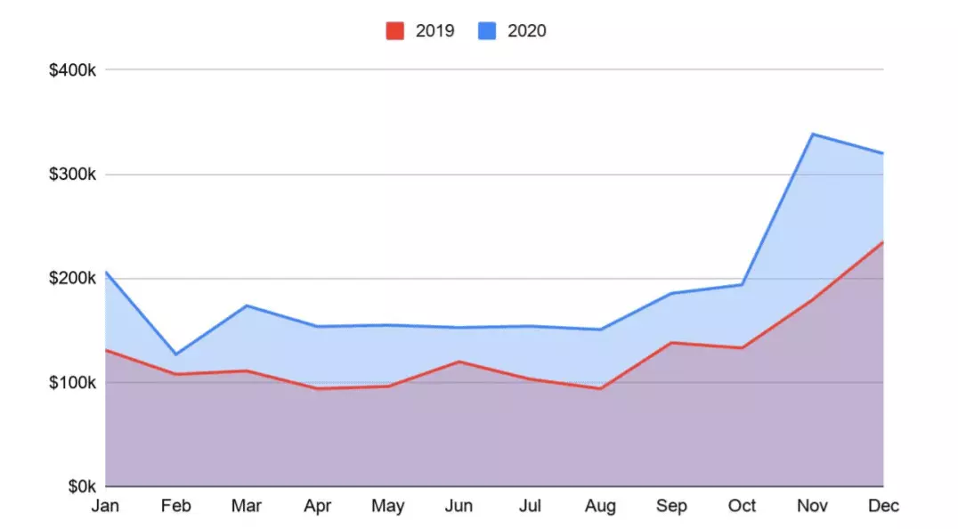 Thunderbird Financial Report 2020 жыл сайын күчтүү өсүштү көрсөтөт