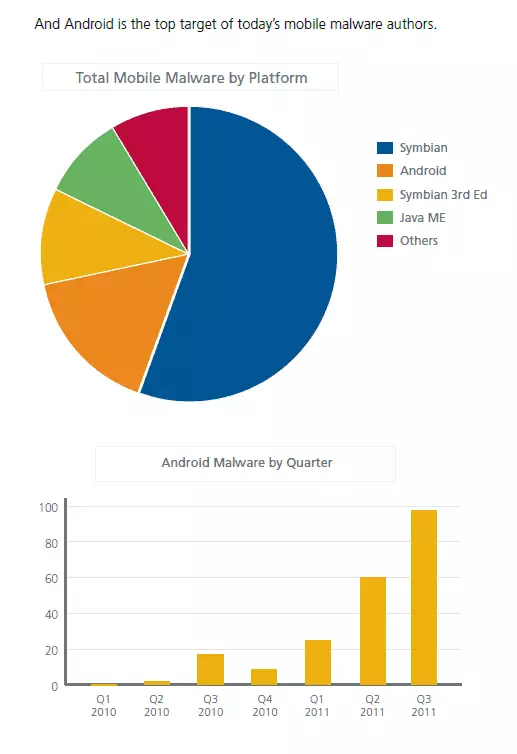 McAfee identifie Android pour les problèmes de logiciels malveillants 17921_1