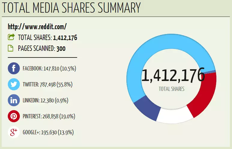 Social-Media-Analyse