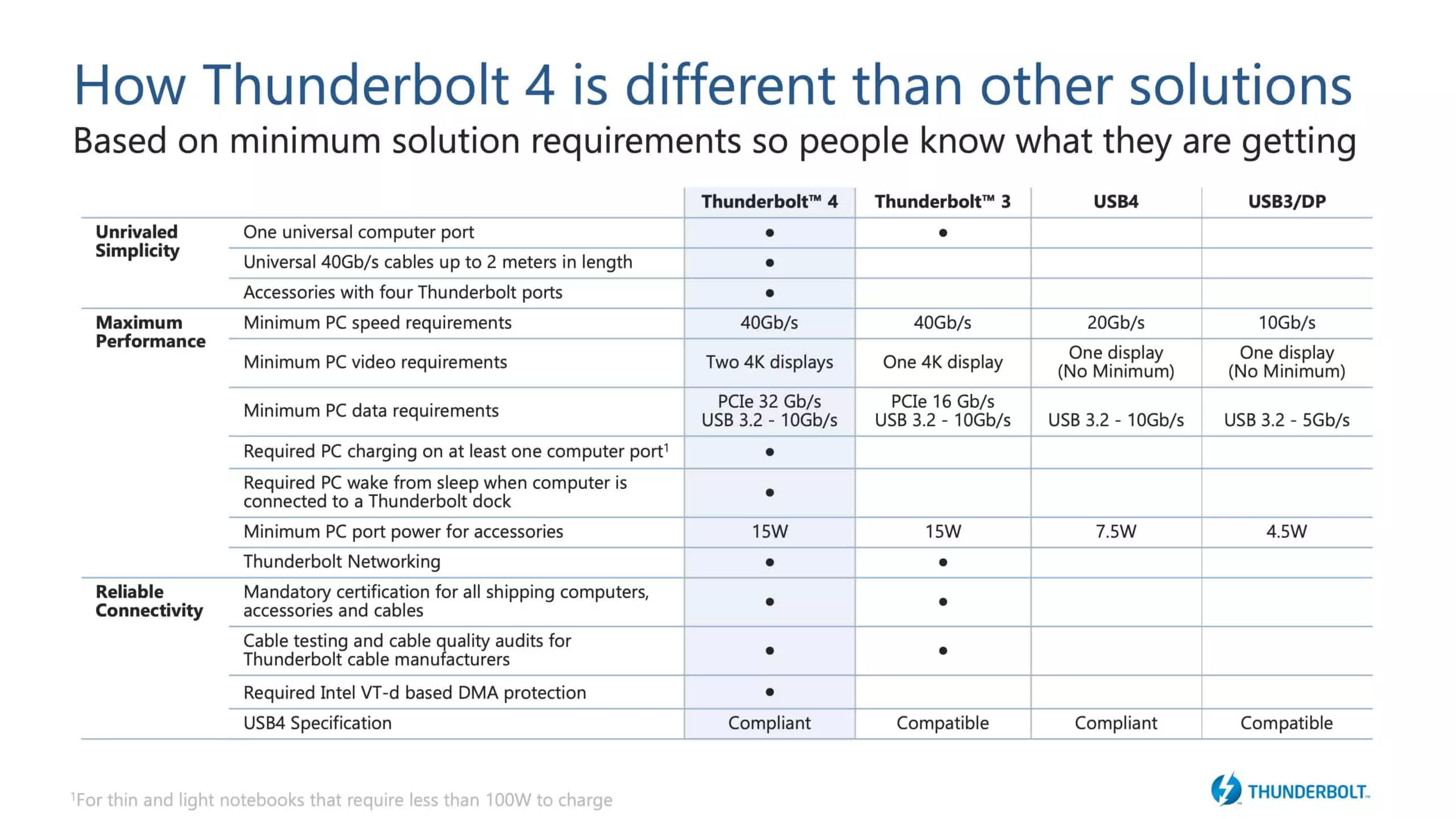 Thunderbolt 4 er klar: her er det som er nytt og endret