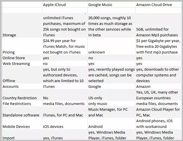 apple icloud google mużika amazon cloud drive