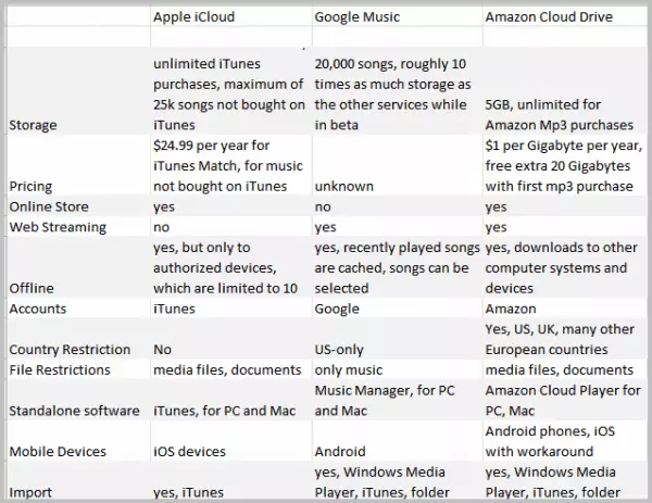 apple icloud google mizik amazon nwaj kondwi