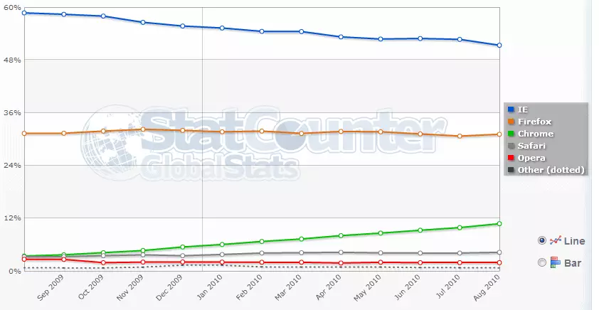 Браузер нарығының үлесі 2010 жылдың тамызы