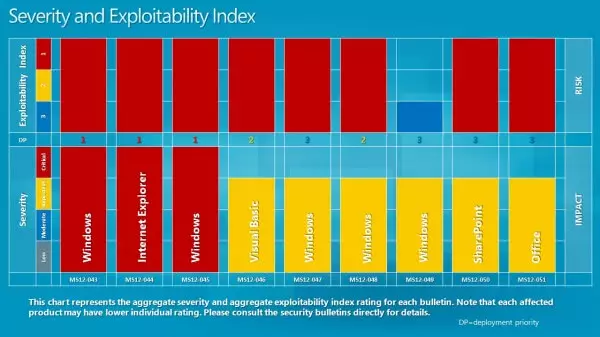 Severity exploitability index July 2012