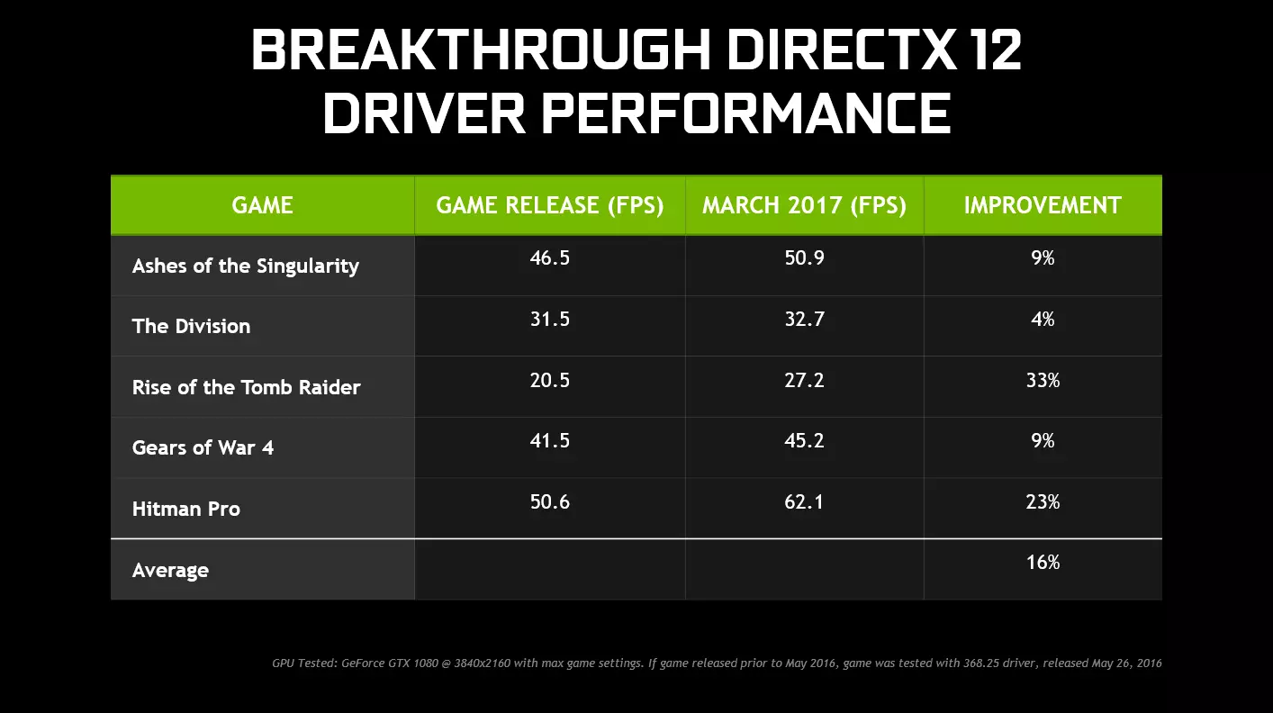 nvidia geforce gtx game ready driver 378 78 directx 12 performance